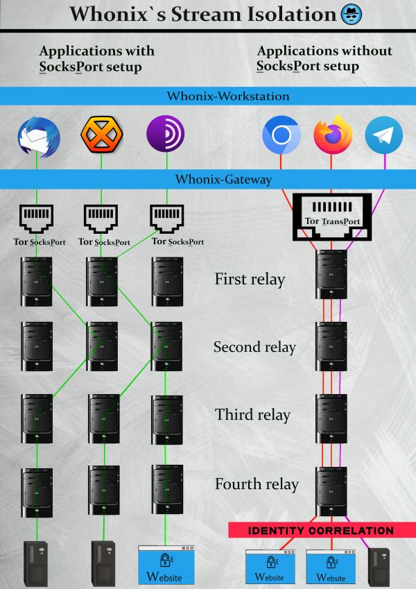 Why does Whonix ™ use Tor?