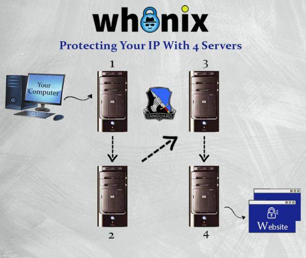 Why does Whonix use Tor?